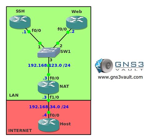 Cisco Router Static Nat Port Forwarding Configuration Ccna Complete