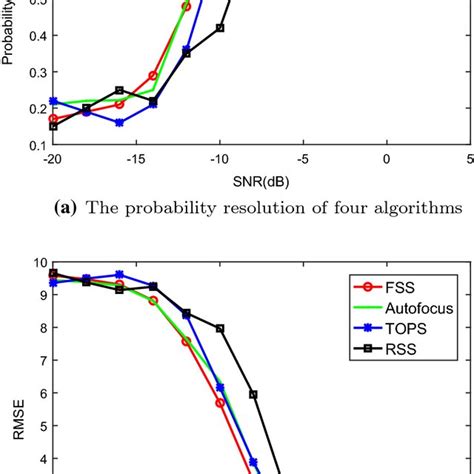 The Performance Comparison Of Four Algorithms Versus Snr A The