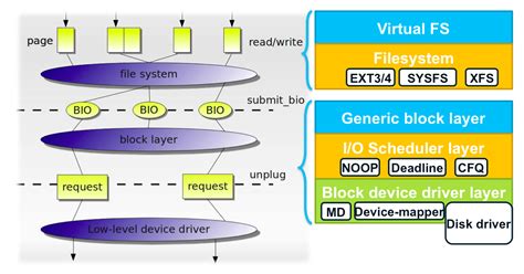 device mapper deep dive chendi xue s blog