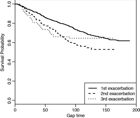 Mixture Cure Models With Time Varying And Multilevel Frailties For