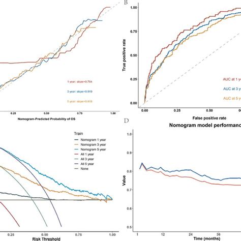Nomogram Model Effect A 1 3 And 5 Year Calibration Curves Of