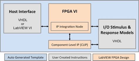 testing and debugging labview fpga code ni