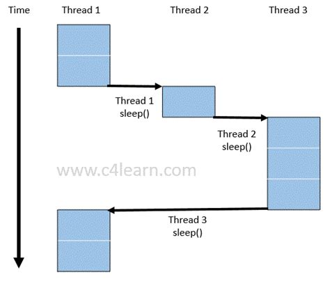java thread scheduling java tutorials