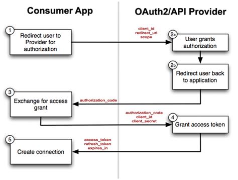 secure your serverless app in aws using cognito