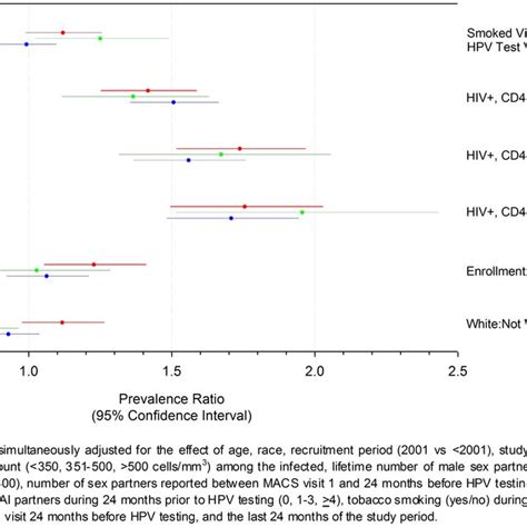 Comparison Of Prevalence Ratios For Group 1 And 2 High Risk And