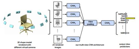 3d Convolutional Neural Networks — A Reading List • David Stutz