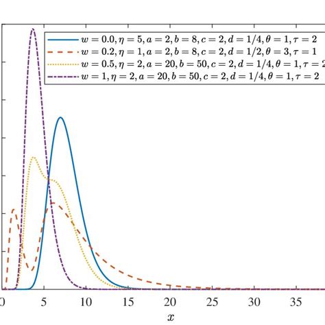 Pdfs Of Extended Inverse Gaussian Distribution Under Four Different