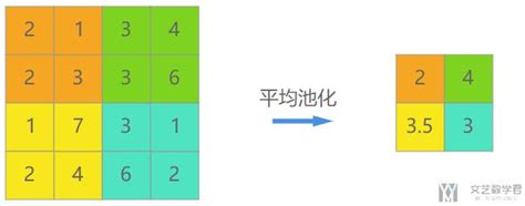 convolutional neural networks cnn 介绍 pytorch实现 文艺数学君