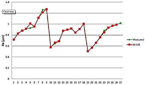 Measured And Predicted Data Of The Surface Roughness For Ann 10 S R