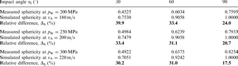 Comparison Of Fea Simulation And Measurements Of Experimental Results