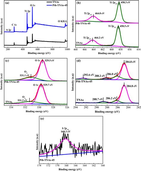 Xps Spectra Of Pth Tnas 45 And Tnas Samples A Survey Spectra B–e High