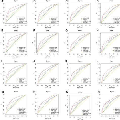 Roc Curves Of The Nomograms For Predicting Css And Os At 1 3 5 And