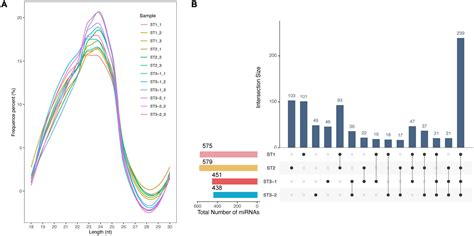 Frontiers Temporal Dynamic Transcriptome Landscape Reveals Regulatory