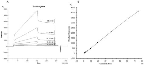Calibration Curve A Sensorgram And B Standard Curve Of Resonance