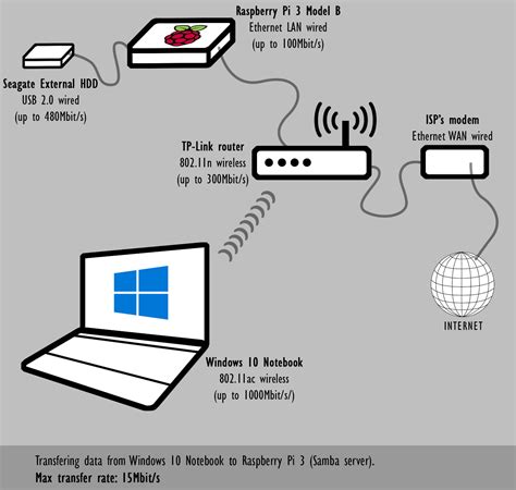 [solved] nas wifi speed raspberry pi forums