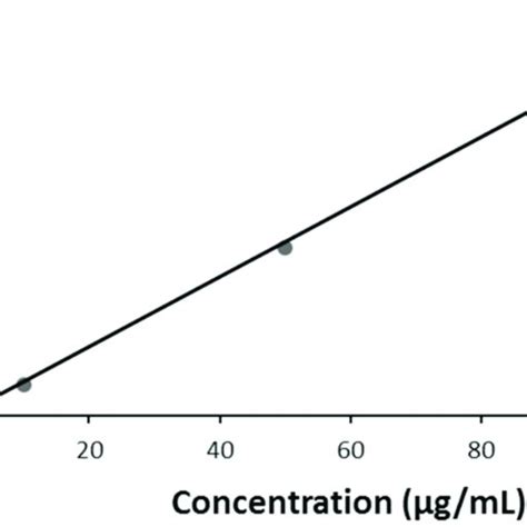 The Calibration Curve Of C1 The Calibration Curves Were Constructed In