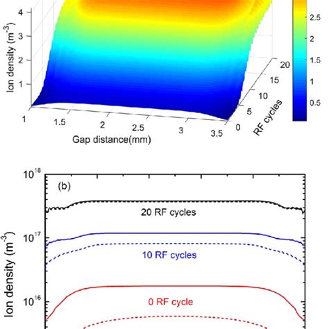A Spatiotemporal Evolution Of The Electric Field In The Rf Discharge