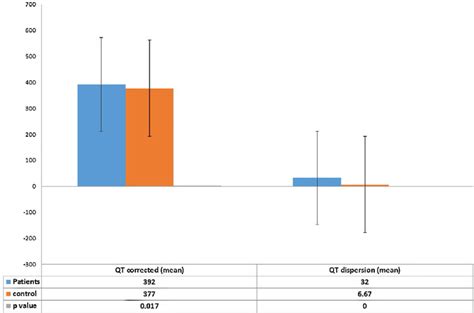 Bar Charts Comparing The Mean Value Of Corrected Qt Interval And Qt
