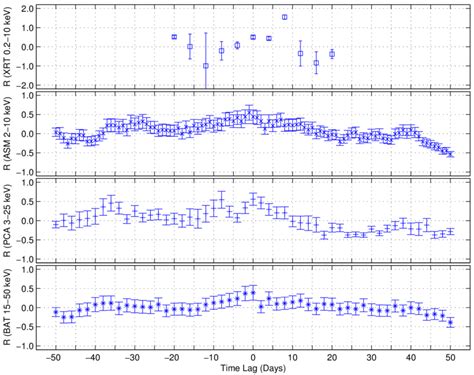 The Discrete Correlation Function Between Top The Tev And Xrt