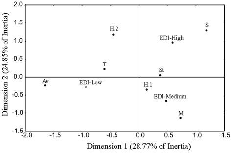 First And Second Factorial Axes Resulting From The Correspondence