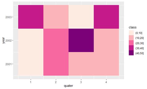 r cut values to intervals and plot a heatmap in ggplot2