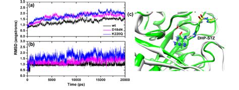 The Rmsd Values Of The Protein Backbone Atoms A And All The Ligand
