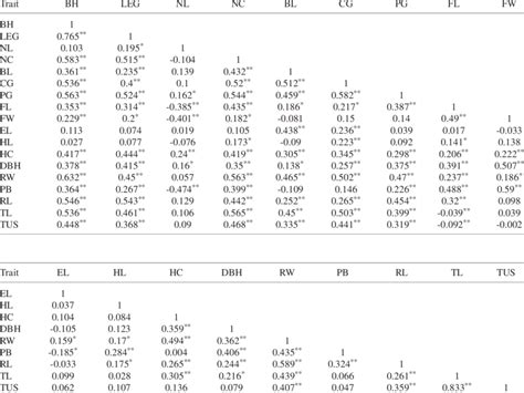 Phenotypic Correlation Among 18 Different Body Biometry Traits In