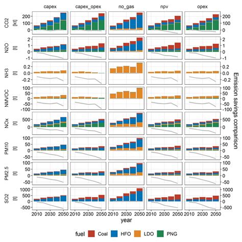 merge two facet grid plots into one with double axis in r