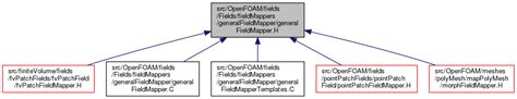 openfoam src openfoam fields fields fieldmappers generalfieldmapper