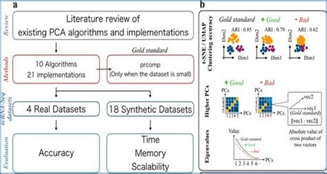 Benchmarking Principal Component Analysis For Large Scale Single Cell