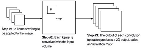 keras conv2d and convolutional layers pyimagesearch
