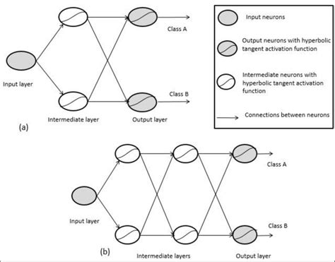 Representation Of Architectures Neural Network 1 A And Neural Network