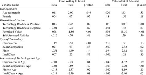 Multi Level Regression Models Predicting Time Willing To Invest And