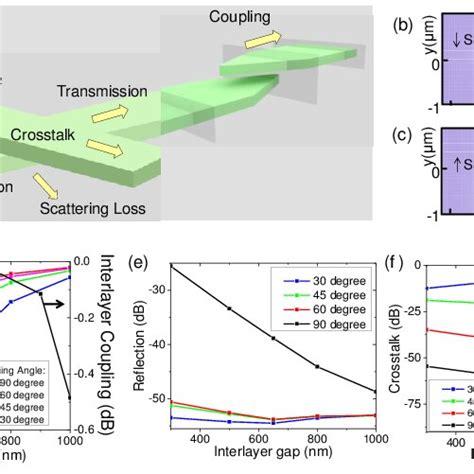A Schematic Of Multilayer Si3n4 Waveguide Crossing Structure B C