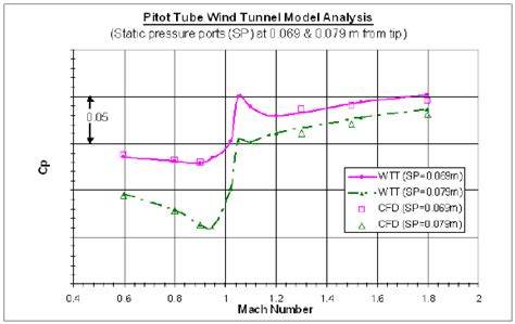 Comparison Of Computed Cp And Wind Tunnel Test Results Download