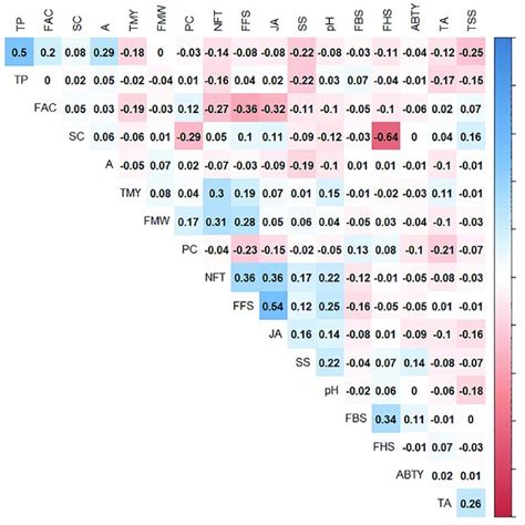 Spearman Correlation Matrix Of The Traits Large Circles Display Strong