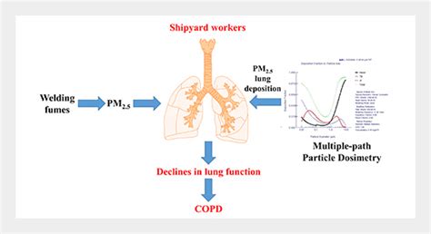 Associations Of Pm2 5 With Chronic Obstructive Pulmonary Disease In