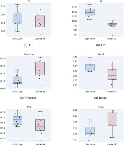 Performance Comparison Between Cnn Only And Cnn Ert Models Across Six