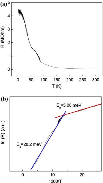 A Temperature Dependent Resistance Curve It Shows Typical