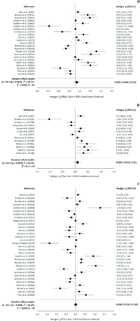 Muscle Soreness Forest Plot Forest Plot Of Hedges G Effect Sizes With