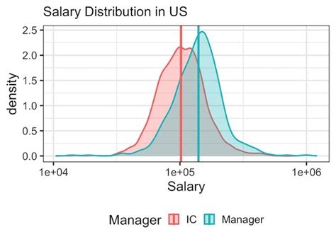 how to add vertical lines by a variable in multiple