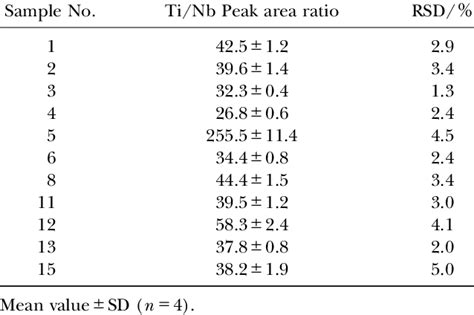 Elemental Ratios Mean Standard Deviations Sd And Relative