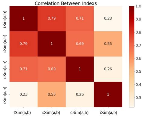 The Correlations Of The Four Similarities Using Pearson Correlation