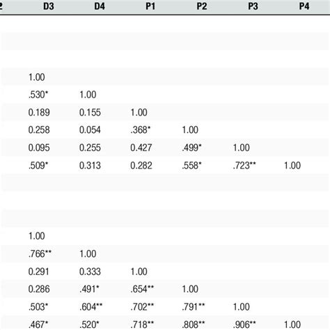 Descriptive Statistics And Spearmans Matrix Correlations Of The
