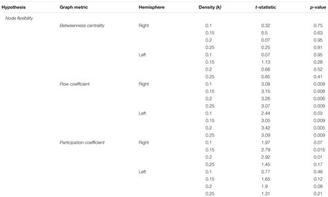 Frontiers Dynamic Neural Network Reconfiguration During The