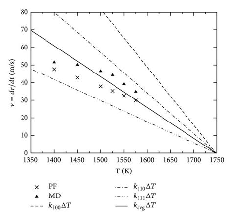 Asymptotic Radial Velocity Versus Temperature Values Of V ∞ Are