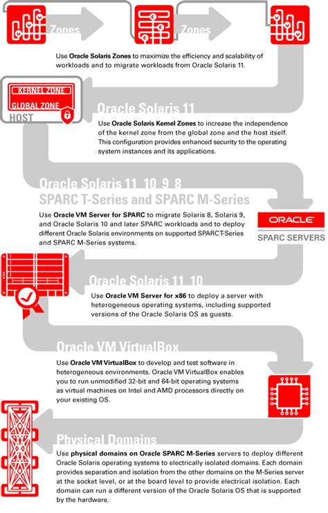 Overview Of Oracle Solaris 11 4 Virtualization Environments