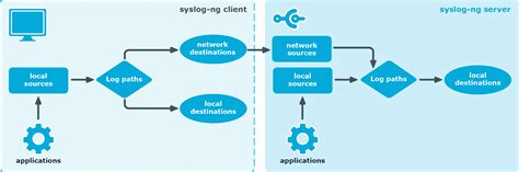 syslog ng premium edition 7 0 9 quick start guide
