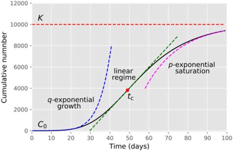 Schematic Of A Typical Epidemic Curve For The Cumulative Number Of