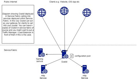net core microservices api gateway ocelot tutorial [1